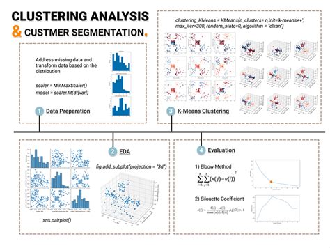 Algoritma Clustering Untuk Segmentasi Pelanggan