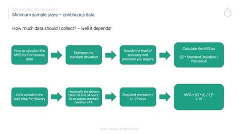 How To Find Out The Minimum Sample Size For Six Sigma Project