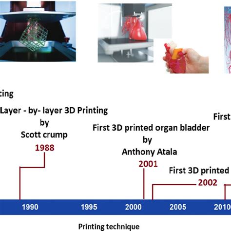 Two Photon Polymerization Tpp 3d Printing Method Bertlein Et Al 2017 Download Scientific