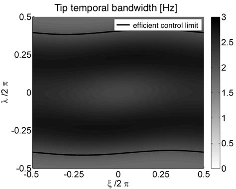 Properties Of The Distributed Controller Resulting From Automatic Download Scientific Diagram