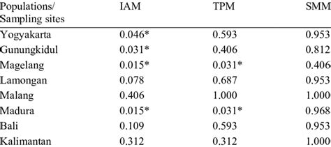 Departures From Mutation Drift Equilibrium In The Java Sparrow