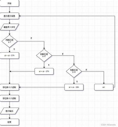 【实验作业】微处理器原理与应用 Cpuhomework3【子程序汇编实验 流程图 十六进制数转十进制数 键盘录入 屏幕显示 闰年判断 两位数