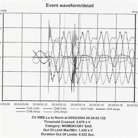 B Voltage And Current Waveforms During Voltage Recovery In Line B