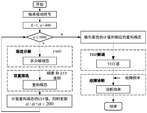 Rolling Bearing Early Composite Fault Feature Extraction Method Based