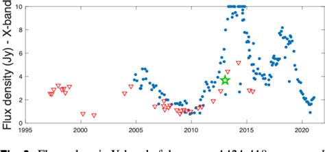 Figure 3 From Improving The S X Celestial Reference Frame In The South A Status Update