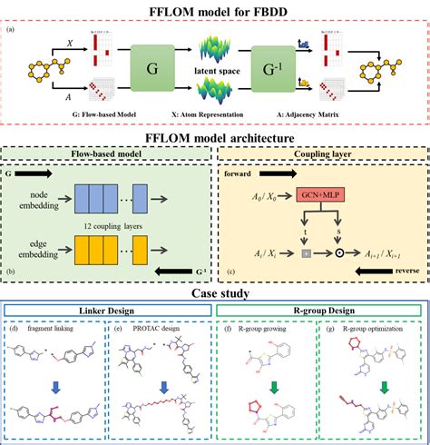 J Med Chem Fflom：一种基于流的从片段到先导化合物优化的自回归模型 知乎