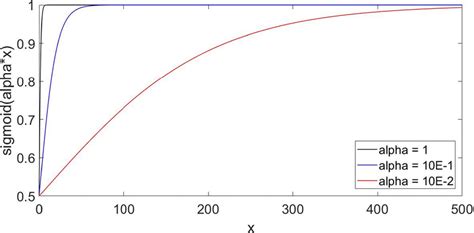 The Sigmoid Function With Different Scale Parameters Download