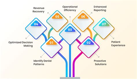 How Denial Analytics Transforms Medical Billing Practices Cloud Rcm Solutions