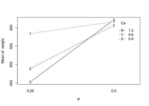 Chapter 32 Interaction Plots Extended R Examples For A First Course In Design And Analysis Of