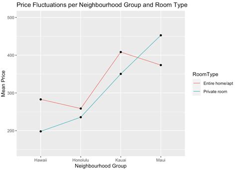 Github Course Dprepwhat Influences Airbnb Prices Estimating The