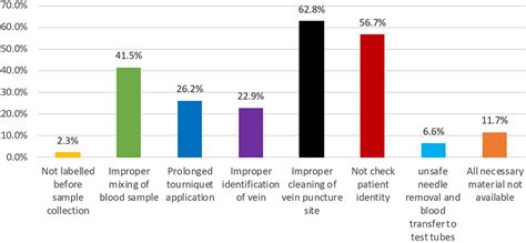 Observational Assessment Of Pre Analytical Errors Plmi