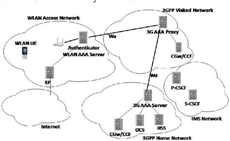 figure 1 from improved authentication for ims registration in 3g wlan