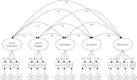 Confirmatory Factor Analysis Of ECS Determinants Large Circles Download Scientific Diagram