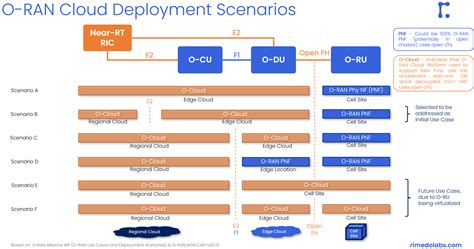 o ran deployment scenarios rimedo labs