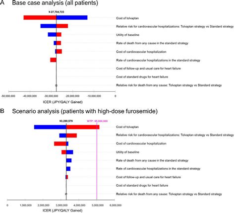 Deterministic Sensitivity Analyses Tornado Diagram Demonstrating The