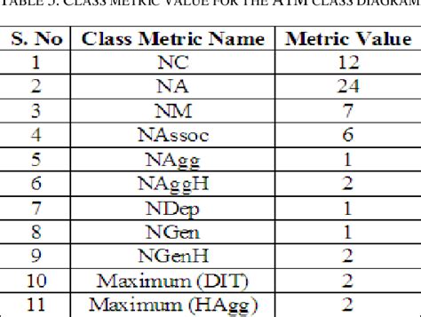 Table 3 From Evaluation Of The Maintainability Of Object Oriented Software Based On Uml Class