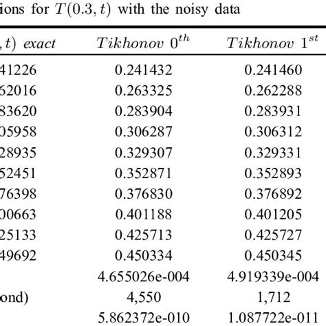 The Comparison Between Exact Solution Tikhonov 0 Th Tikhonov 1 St