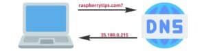 How To Use Your Raspberry Pi As A DNS Server Easy Guide RaspberryTips