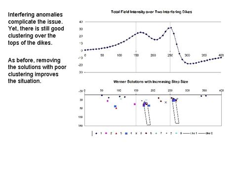 Werner Deconvolution Like Euler Deconvolution Is More Properly