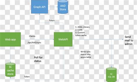 Security Token Web Api Microsoft Azure Active Directory Application