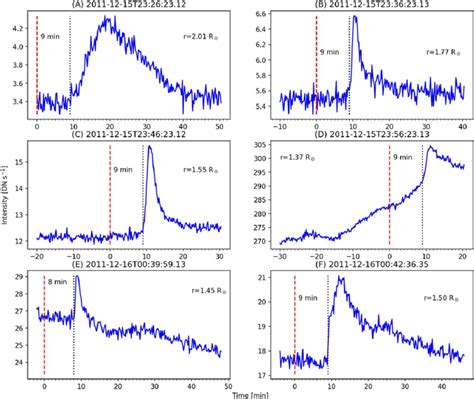 Intensity Profiles Vs Time Taken At Six Different Locations Along The Download Scientific