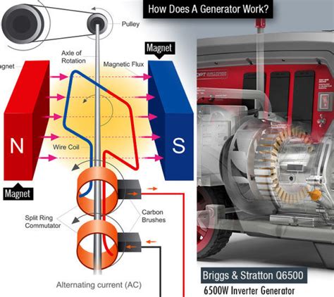 How Does A Generator Work An Indepth Guide To Generators