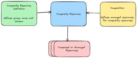 Create Managed Resources Using Crossplane Composite By Muhammad