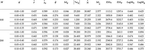 Summary Of The Estimated Mean Of σ λ 0 ψ And Population Size N For