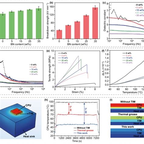 Thermal Performance Of The Polymers Bn Composite Film A Thermal Download Scientific Diagram