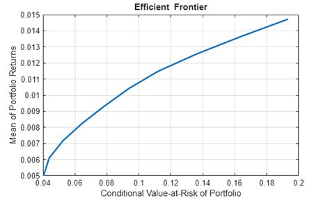 Plotfrontier Plot Efficient Frontier Matlab