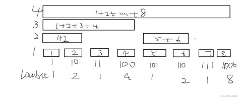 树状数组的详细解析 lowbit 3 csdn博客