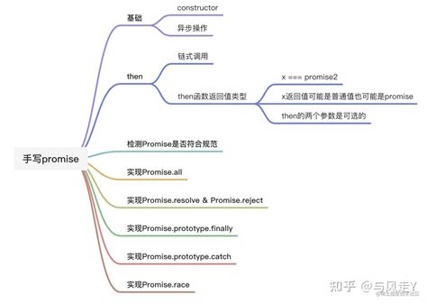 手写promisethenallracefianllycatch 知乎