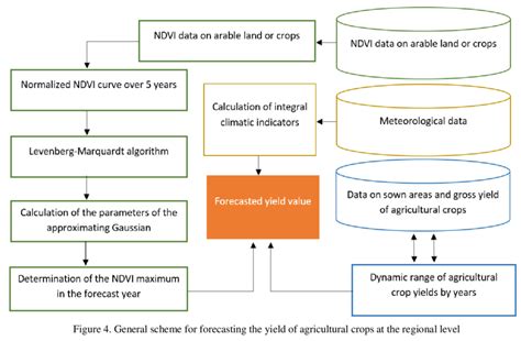 The Result Of Constructing A Predictive Model Of Crop Yields Download