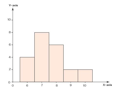 Right Skewed Histogram Meaning Mean Median Mode Examples