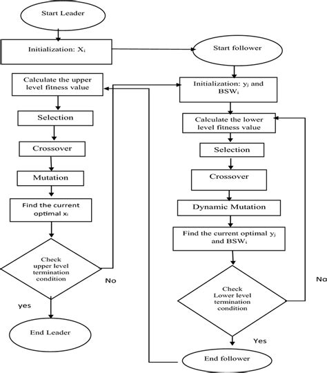 The Flowchart Of The Dynamic Genetic Algorithm For The Bi Level Model