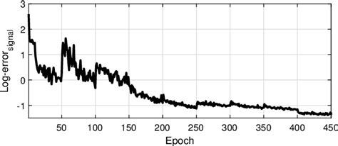 Training Error Curves Over Epochs Download Scientific Diagram