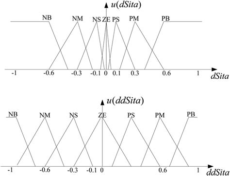 membership function of the input variables download scientific diagram