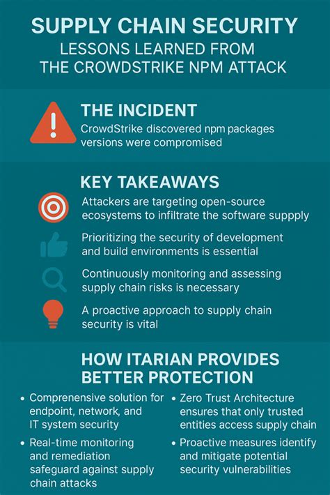 Supply Chain Security Lessons From The Crowdstrike Npm Attack And Why Itarian Is Safer