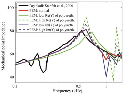 Figure 3 From A Finite Element Model Of The Human Head For Simulation Of Bone Conducted Sound