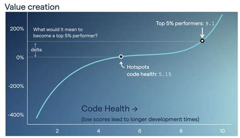 Technicaldebt Codequality Refactoring Codescene