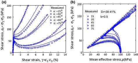 Comparison Between Model Predictions And Measured Data For Undrained