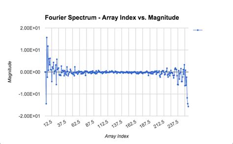 Java Getting Fft Frequency From Noisy Data Stack Overflow