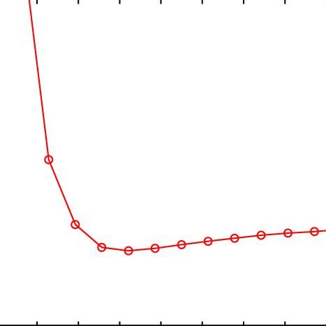 Relative error versus β Online version in colour Download Scientific Diagram