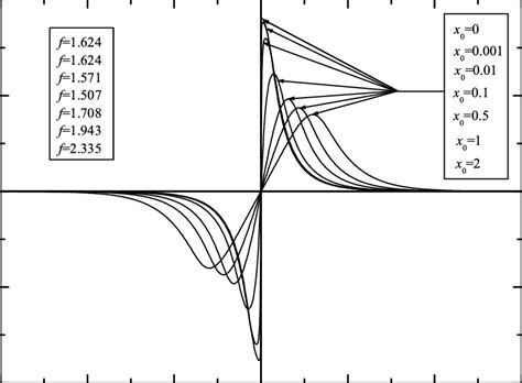 The Behavior Of The Scalar Field φ Depending On The Throat Radius X0