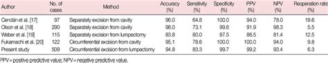 Accuracy And Reoperation Rate For Various Intraoperative Margin