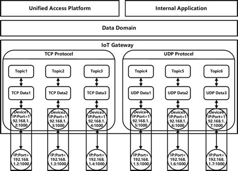 Device Networking Architecture Download Scientific Diagram