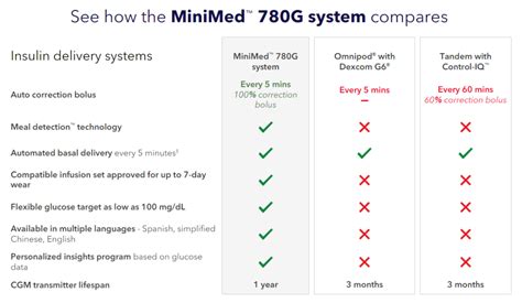 What Is Meal Detection™ Technology The Loop Blog