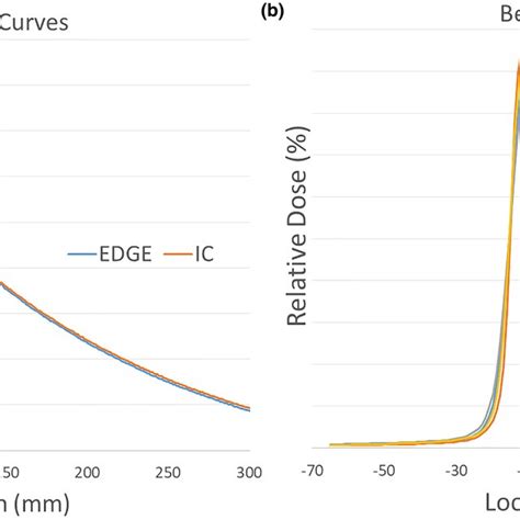 A Open Field Output Factors Measured For Various Field Sizes And