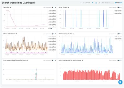 splunk vs sumologic vs elk coralogix market tay