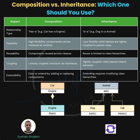Composition Vs Inheritance Which One Should You Use In Object